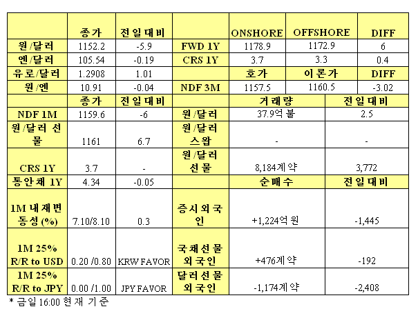환율 1,150원 초반대로 하락, 당분간 하락압력 지속될 듯 - KCIF 국제금융센터 - 국제금융 - 외환