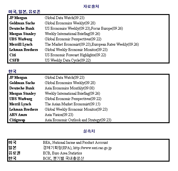 주요국 경제성장률 전망 (05.09월말 현재) - KCIF 국제금융센터 - 지표ㆍ자료 - 경제지표