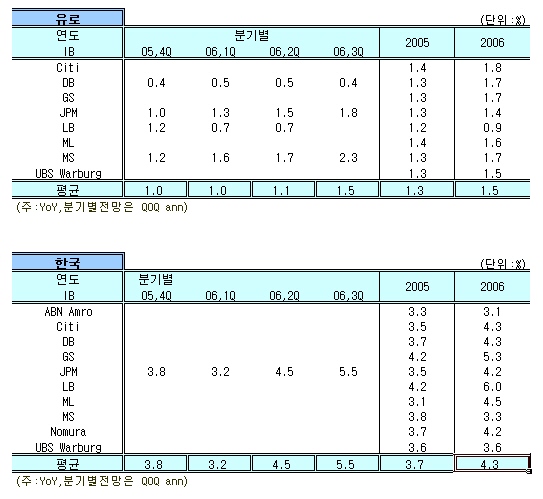주요국 경제성장률 전망 (05.10월말 현재) - KCIF 국제금융센터 - 지표ㆍ자료 - 경제지표