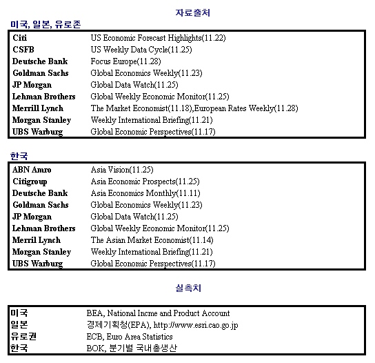 주요국 경제성장률 전망 (05.11월말 현재) - KCIF 국제금융센터 - 지표ㆍ자료 - 경제지표