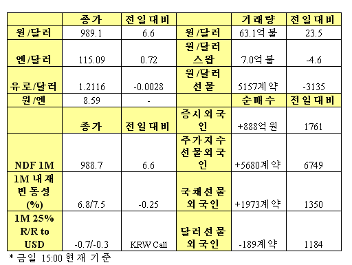 글로벌 달러 강세 반전, 역내 결제수요 부각 등으로 상승 - KCIF 국제금융센터 - 국제금융 - 외환