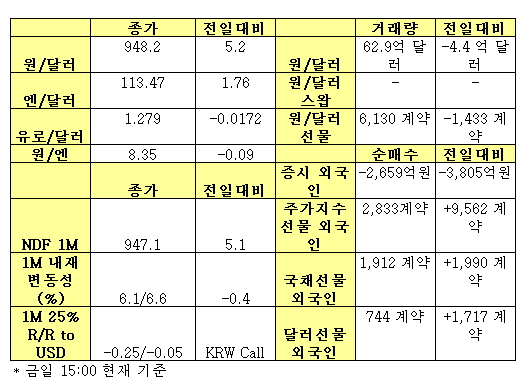 미 금리인상 우려로 글로벌 달러강세에 의해 상승 - KCIF 국제금융센터 - 국제금융 - 외환
