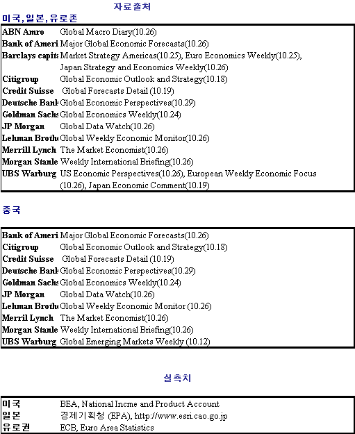 주요국 경제성장률 전망 (10월말 현재) - KCIF 국제금융센터 - 지표ㆍ자료 - 경제지표